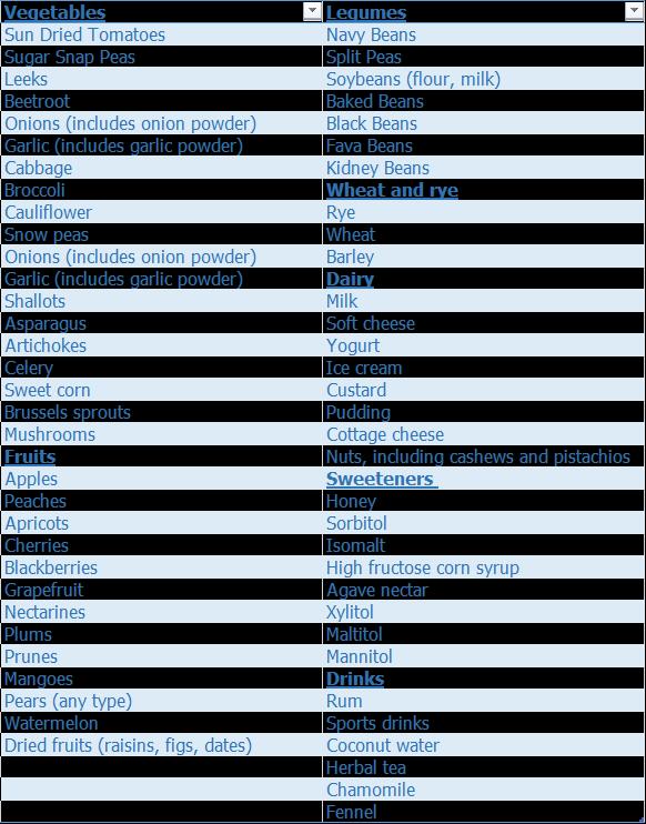 Fodmaps Diet High Fodmap Foods 1
